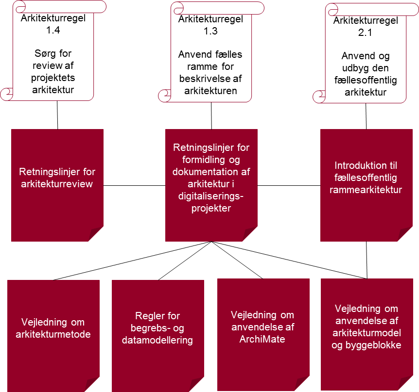 Vejledning til arkitekturdokumentation med Archimate | Fællesoffentlig ...